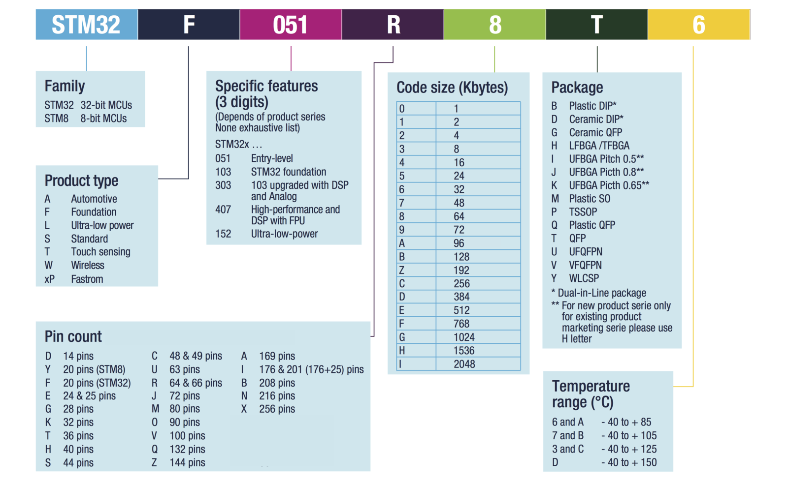 What is the difference between STM32F, STM32L, STM32H, and STM32G ...